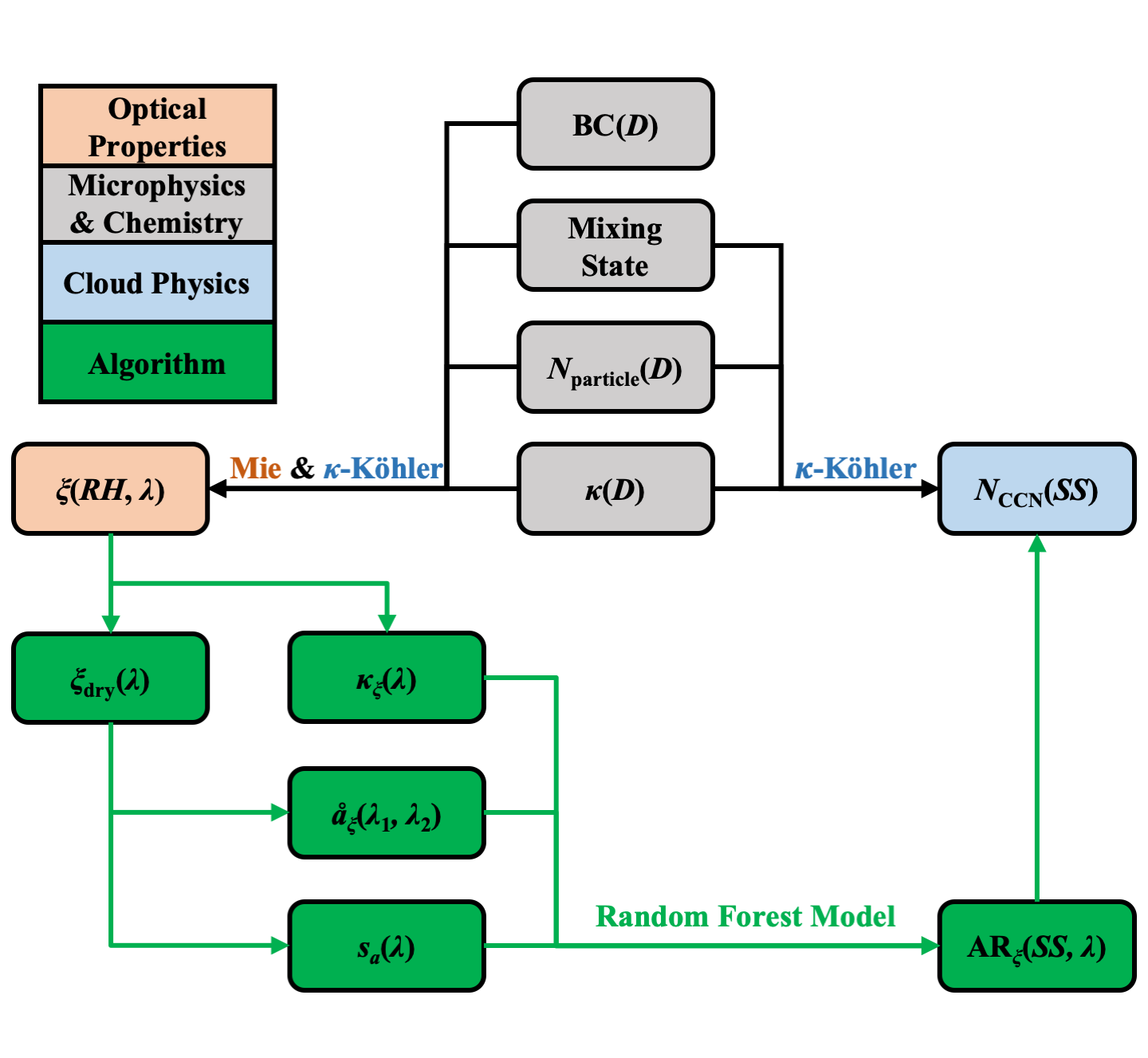 Method To Retrieve Cloud Condensation Nuclei Number Concentrations Using Lidar Measurements